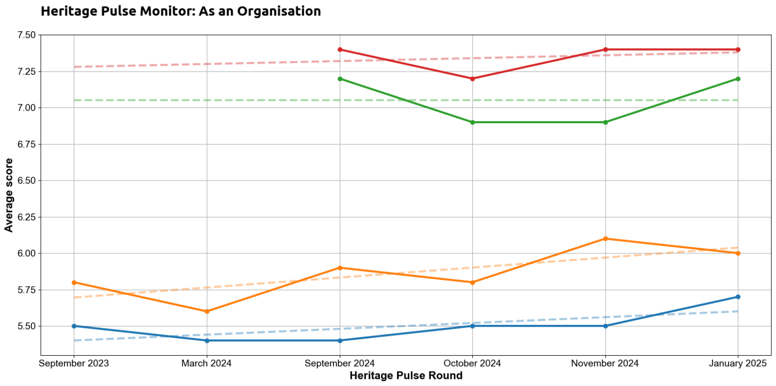Impact and Evaluation in the Heritage Sector, and reflections on The ...