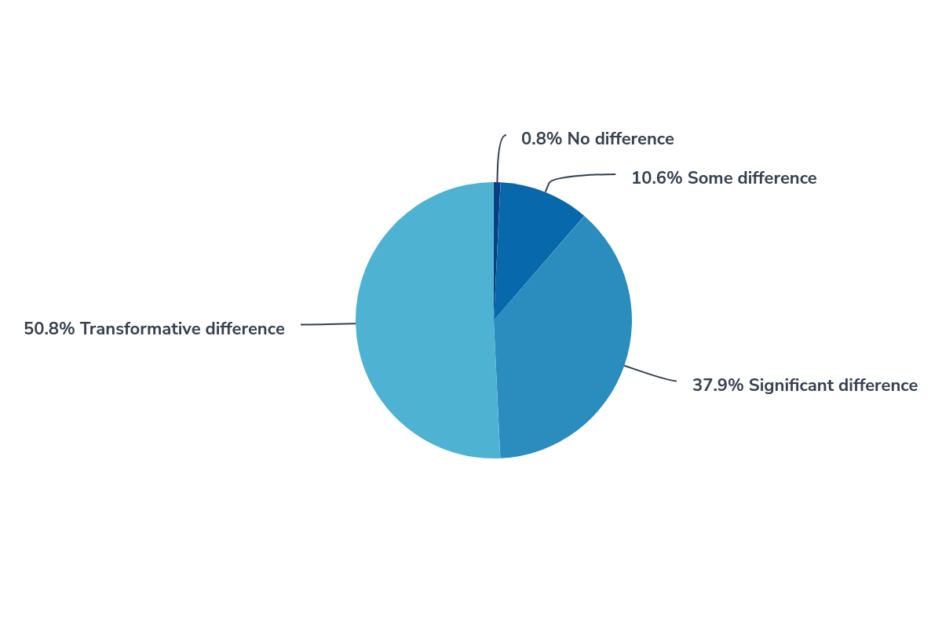 Impact and Evaluation in the Heritage Sector, and reflections on The ...